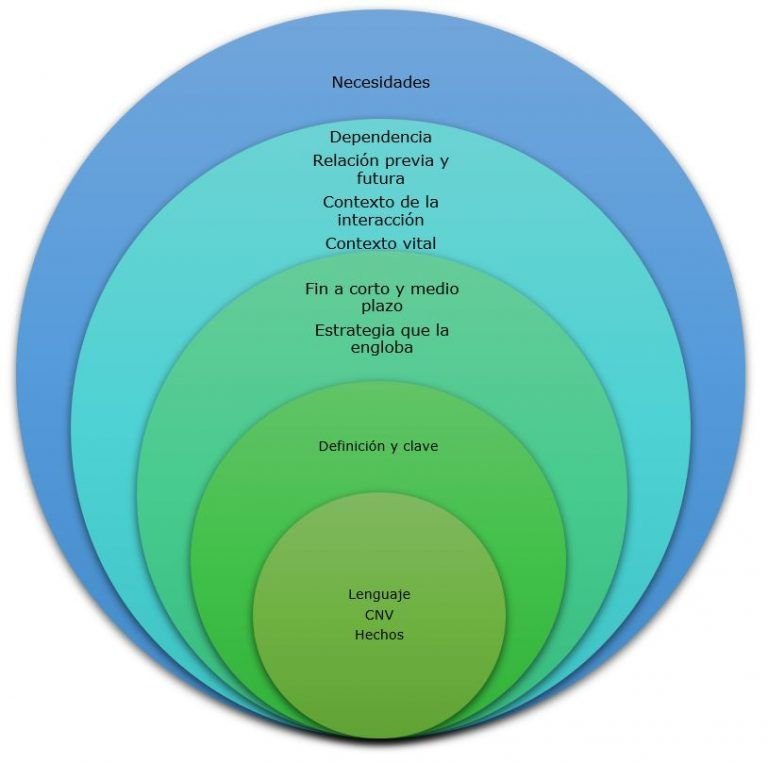 Análisis multidimensional de la interacción humana - Socioestrategia